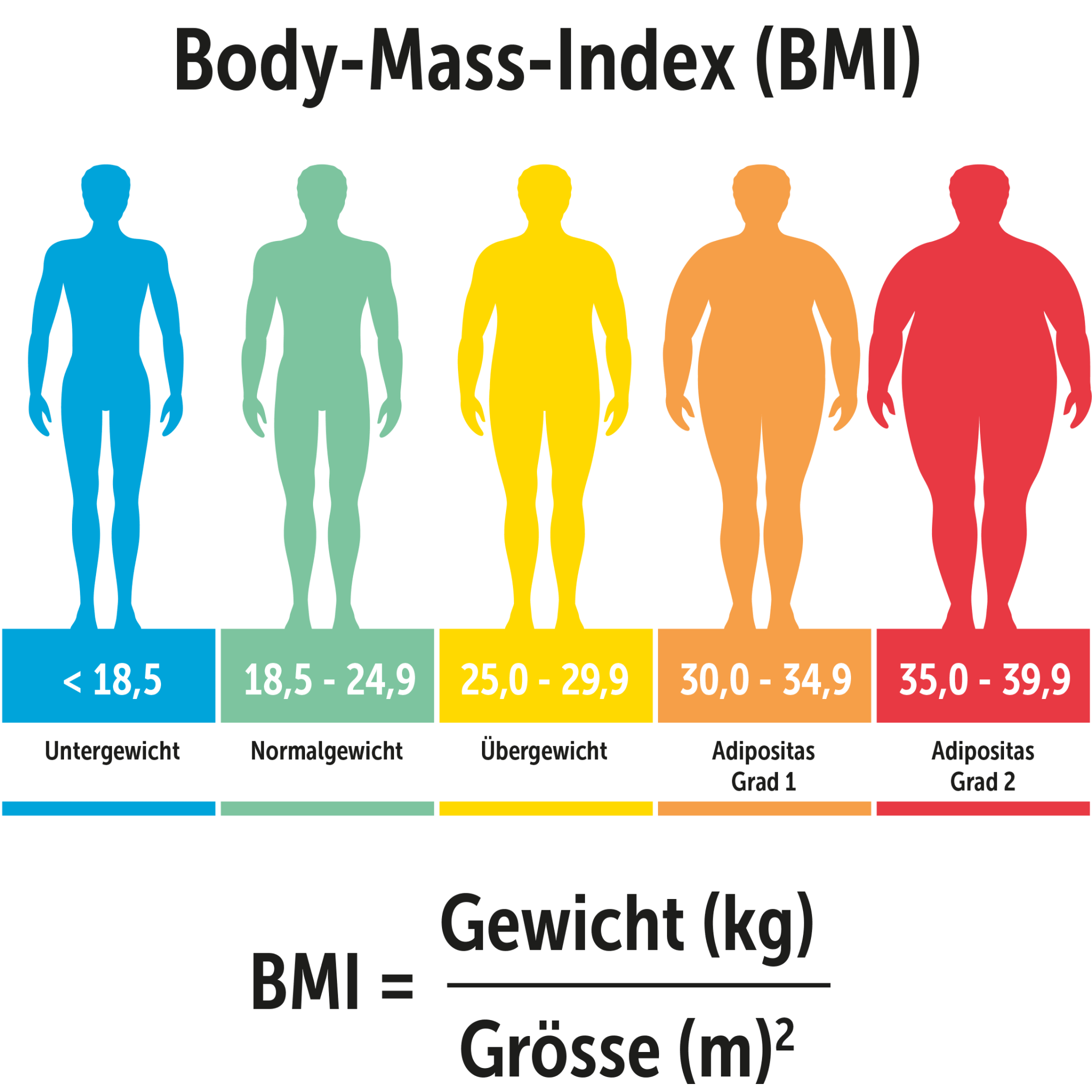 What is the importance of BMI in treating obesity?